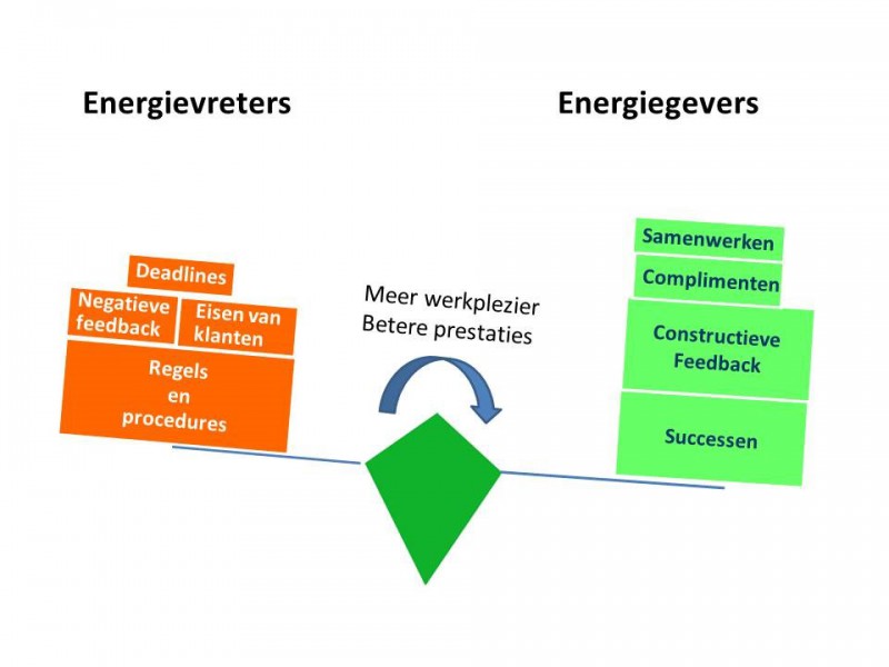 Energievreters en energiegevers - Werk Weer Leuk